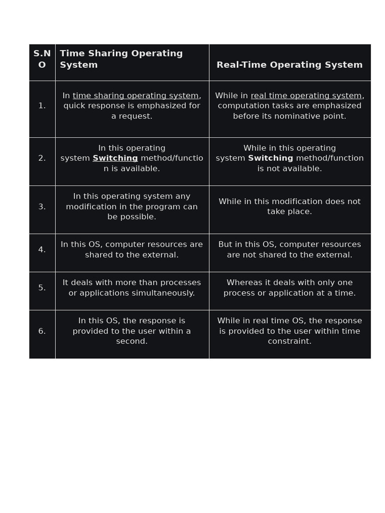 S.N O Time Sharing Operating System Real-Time Operating System | PDF
