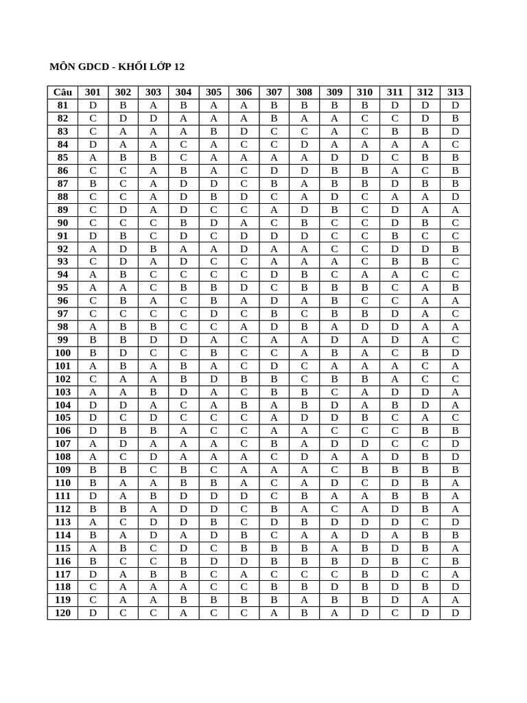 Dap an TN Môn GDCD | PDF