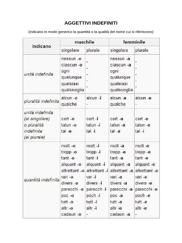 9 Aggettivi Indefiniti | PDF