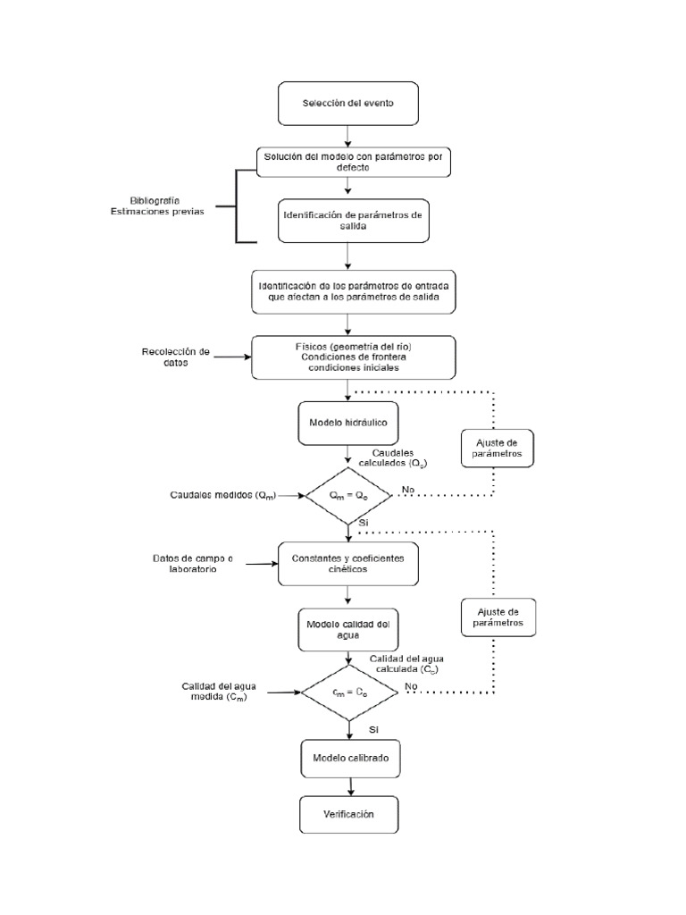Diagrama Calibración | PDF