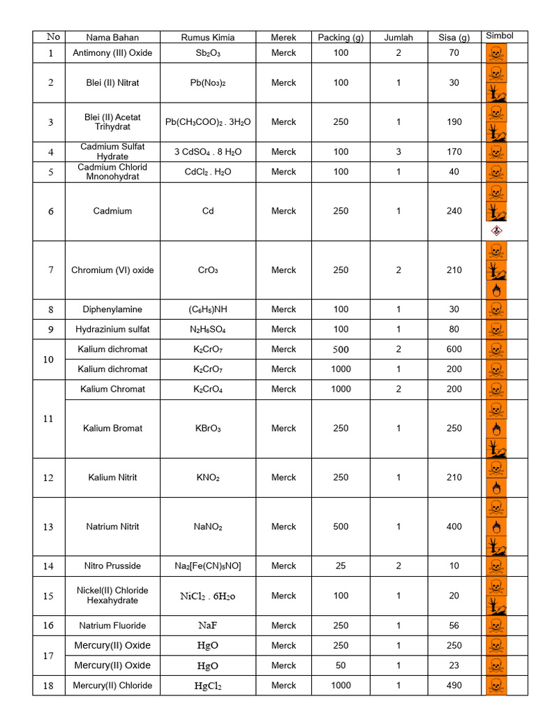 Tabel Bahan Beracun | PDF