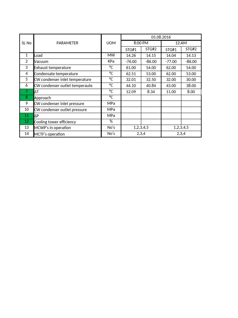 Full load paramteres STG 1 & 2 | PDF