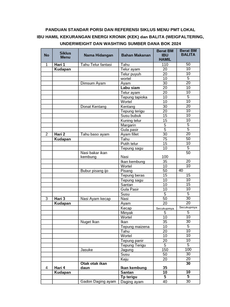 Siklus Menu PMT Lokal BUMIL KEK DAN BALITA | PDF