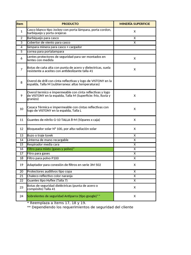 Listado de EPP | PDF