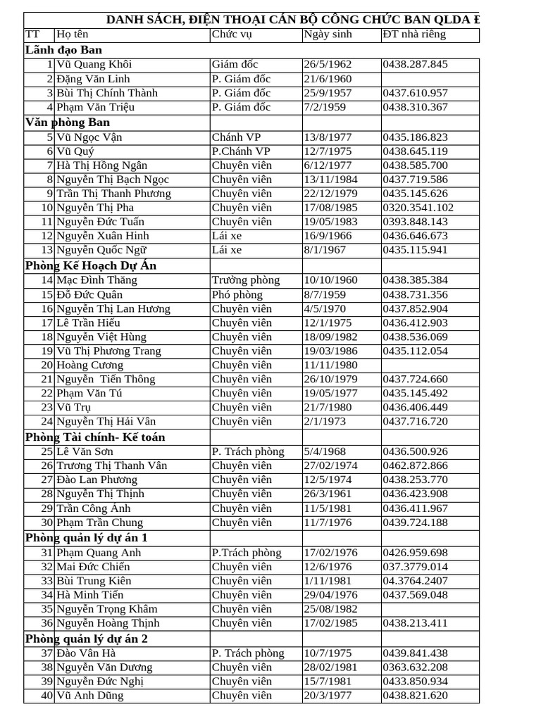 Danh Sach CBCNV Ban Qlda Ds | PDF