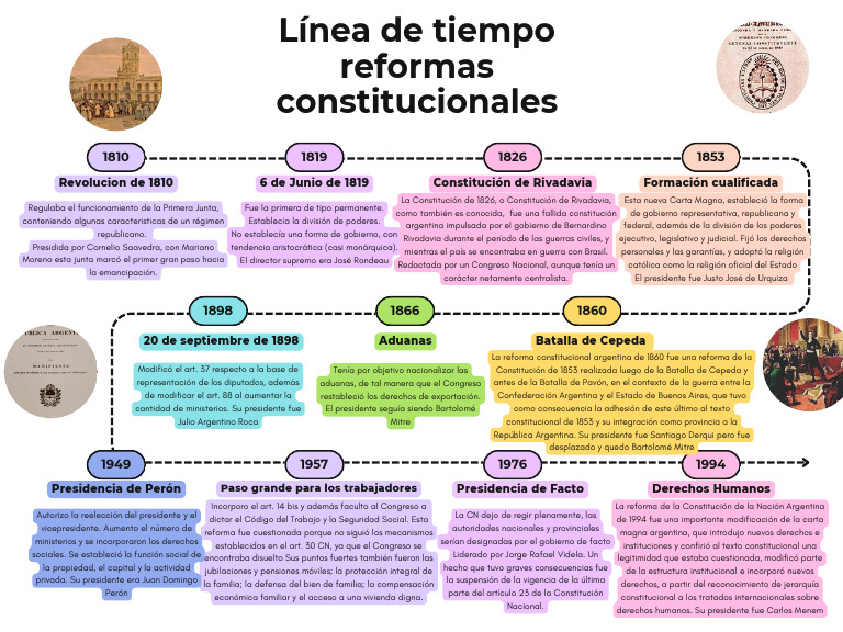 Linea de Tiempo Reformas Constitucionales | PDF