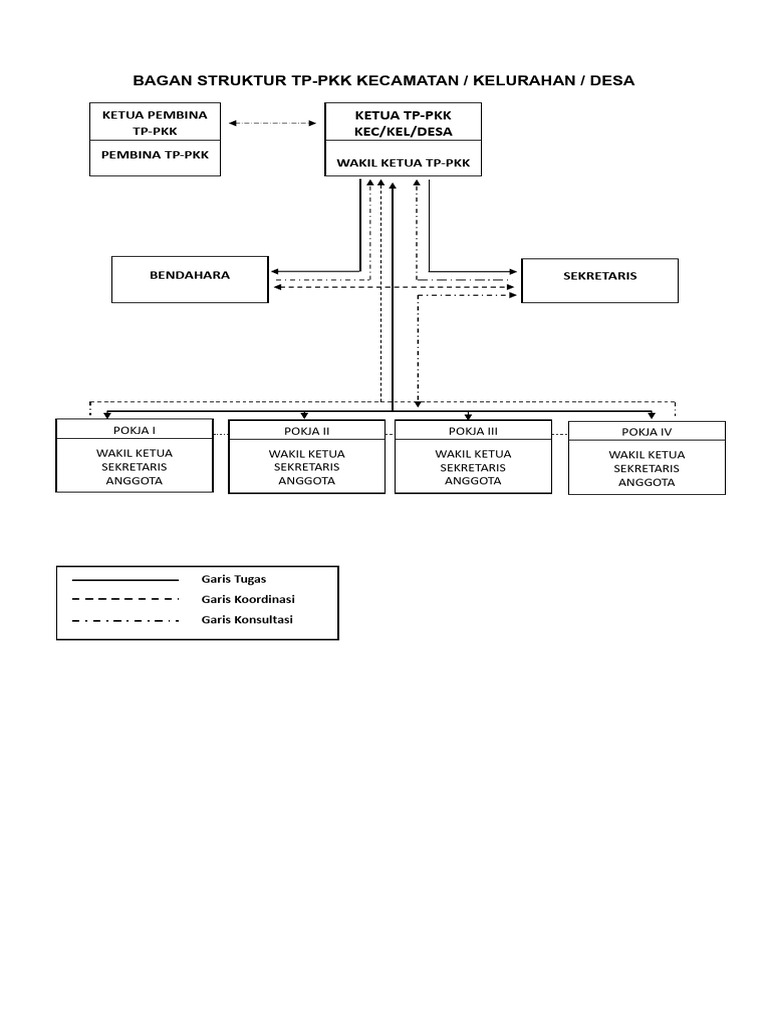 Bagan Struktur Tp-pkk | PDF