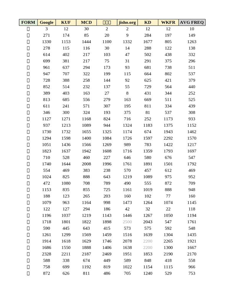 2242 Kanji Frequency List Ver. 1.1 | PDF