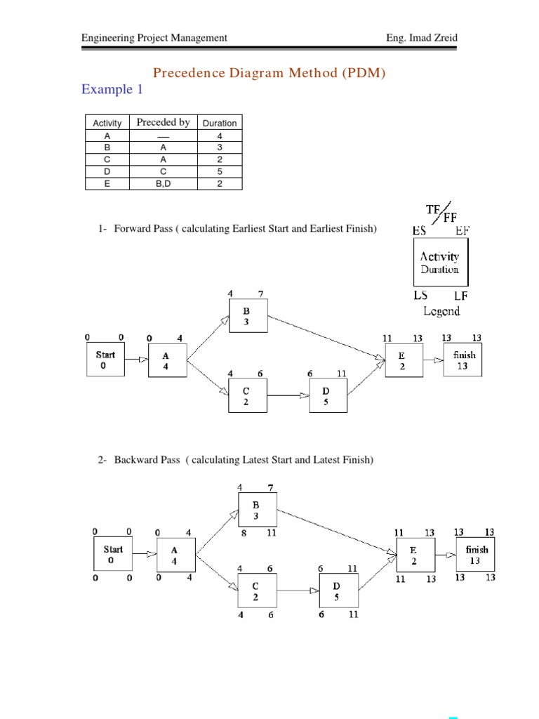 Precedence Diagram Template Precedence Diagram Template