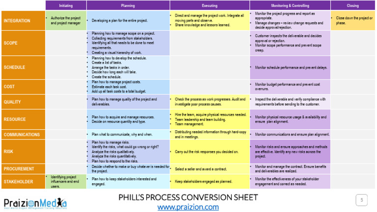 Phills-Cheat PMP Sheet | PDF