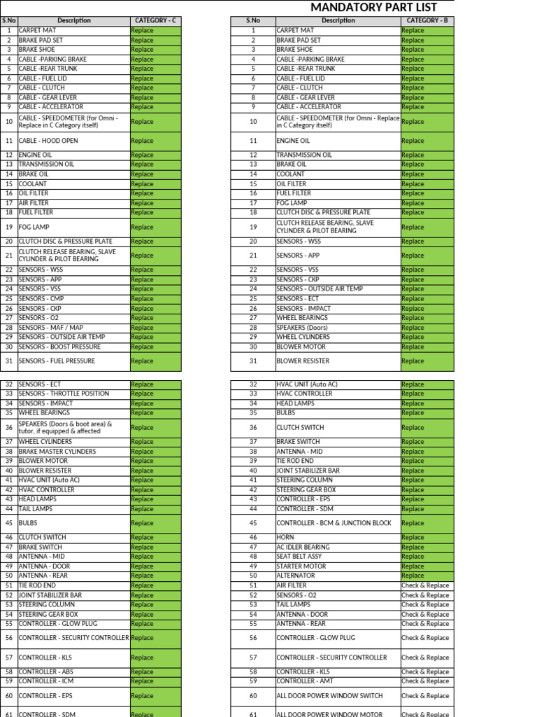 Mandatory Spare Parts List - Vehicle Category Wise | PDF