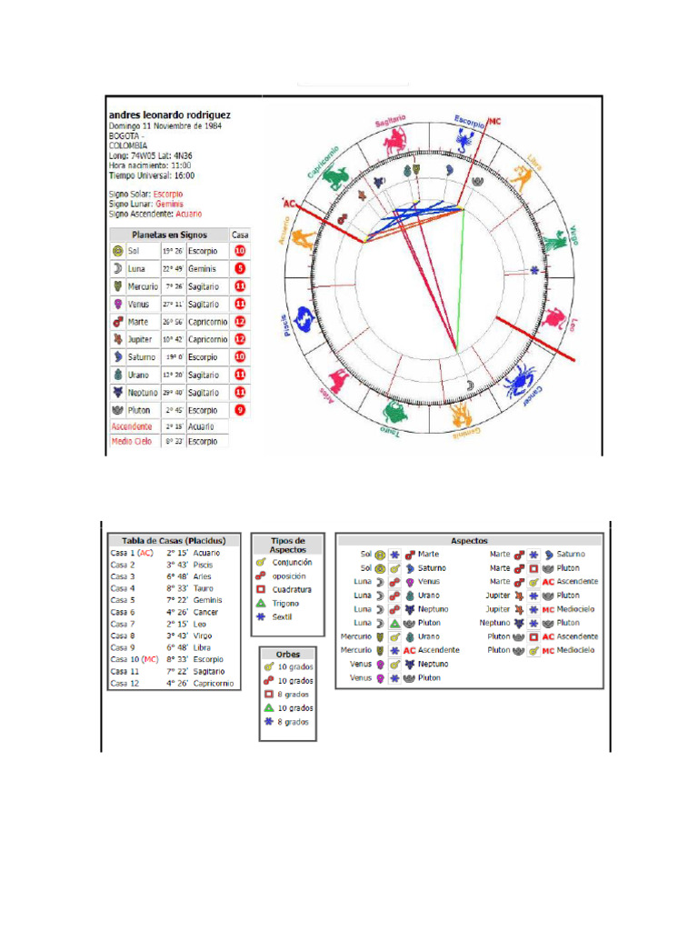 Carta Astral Util | PDF