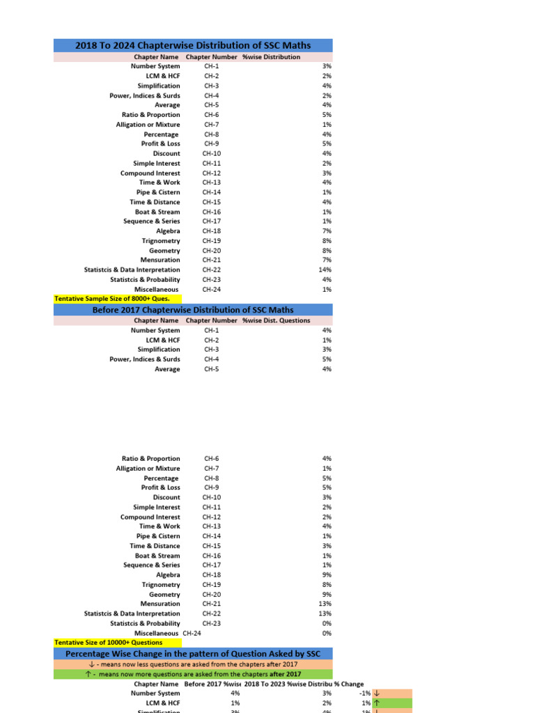 Maths Chapter Wise Type Wise Weightage - How To Score Maximum in SSC ...