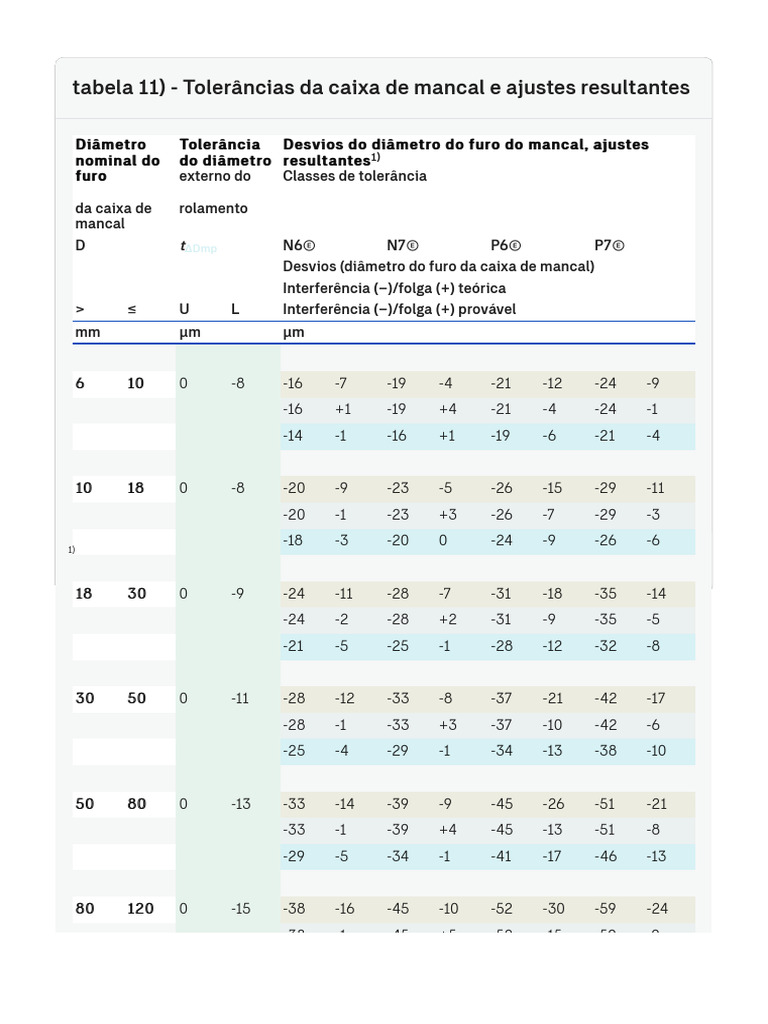 Tolerâncias e Ajustes Resultantes SKF SKF | PDF