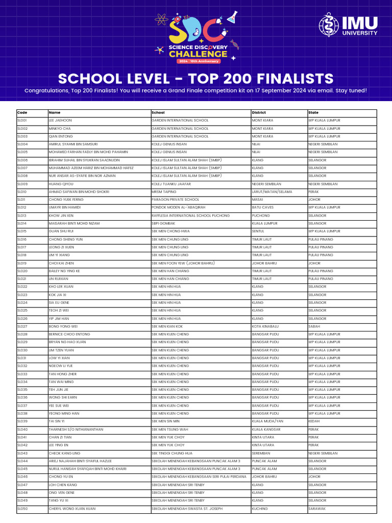 2024 Malaysia Top 200 Schools List | PDF | Malaysia