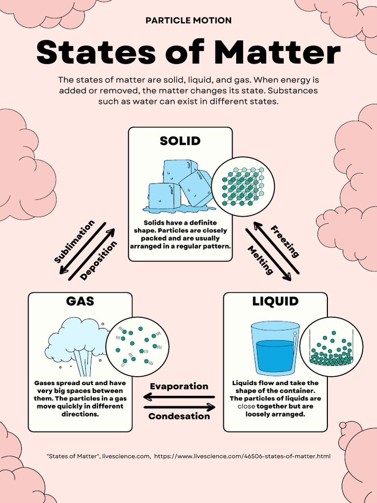 Particle Motion Change in States of Matter | PDF