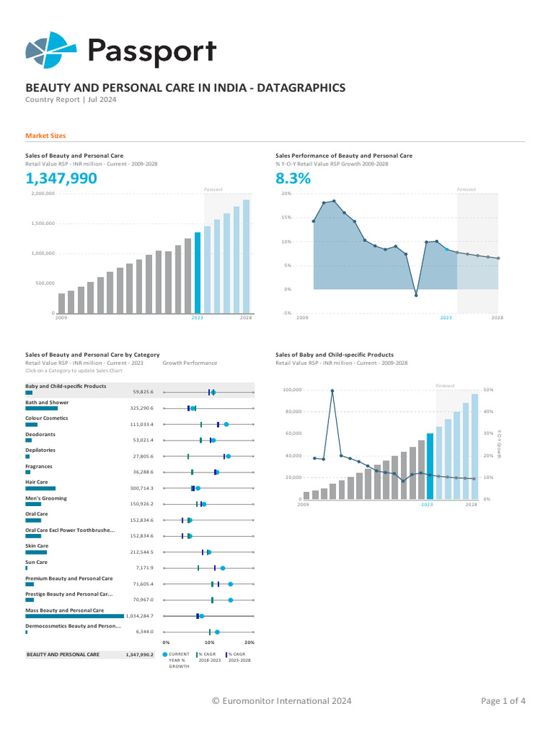 Beauty and Personal Care in India Datagraphics | PDF