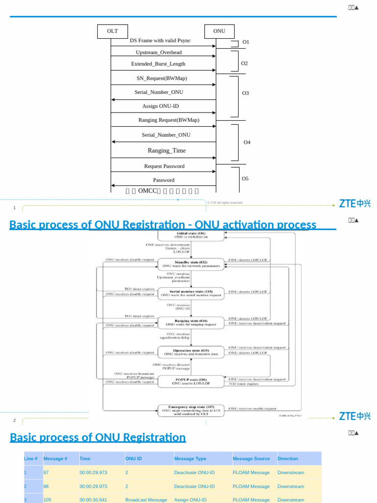 Basic Process of ONU Registration | PDF