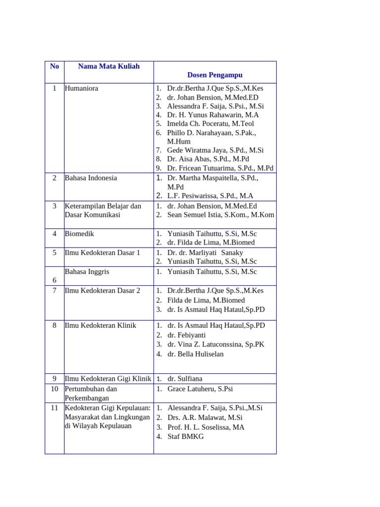 Lampiran Nama SK Dekan | PDF