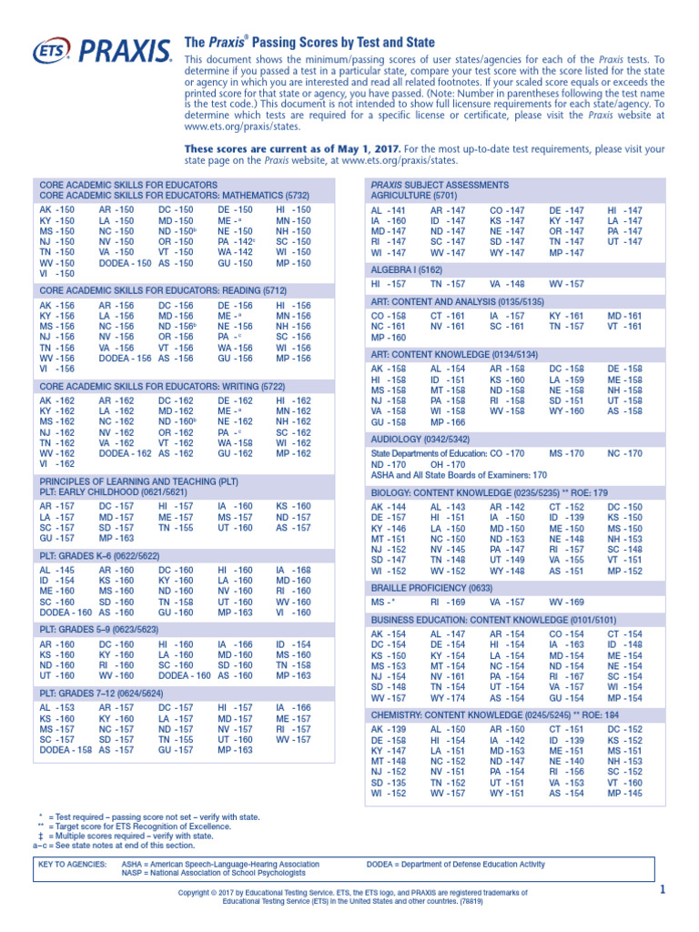 ETS Passing Scores | PDF