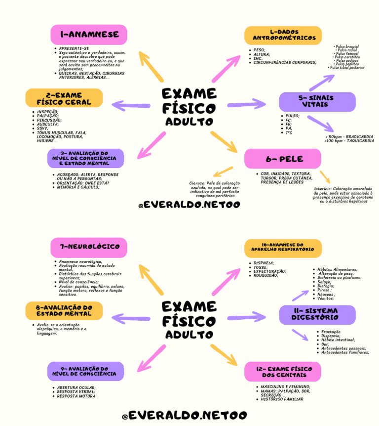 Mapa Mental - Exame Físico Adulto | PDF