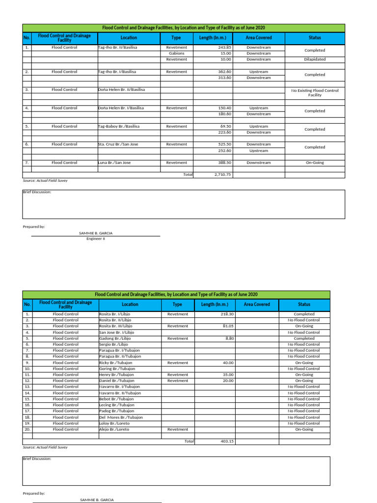 Flood Control As of June 2020 | PDF