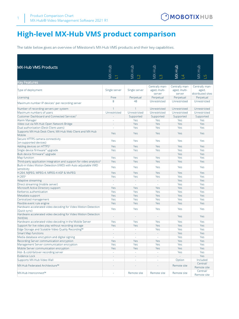 MxHub Product Comparison Chart 2021 R1 1.0 | PDF