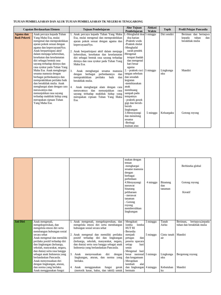 Tugas Format TP Dan ATP | PDF