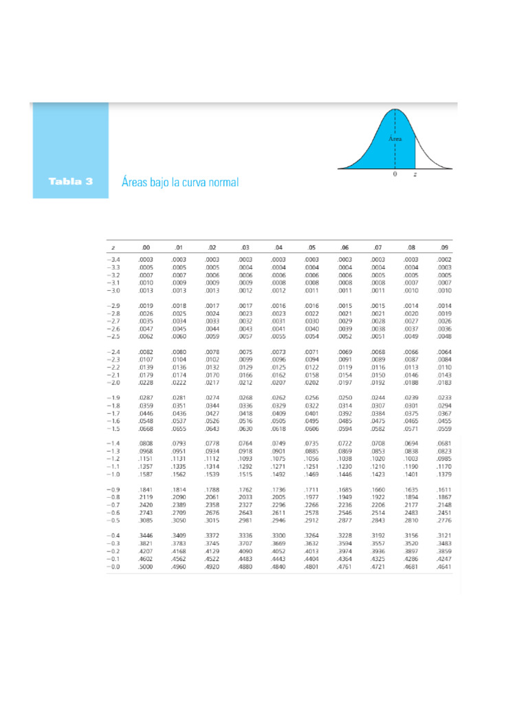 Probabilidad Apendice Tablas Tabla Z | PDF