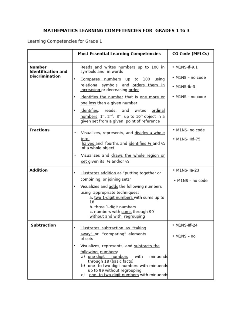 MATHEMATICS LEARNING COMPETENCIES FOR NMP and Forms To Be Accomplished ...
