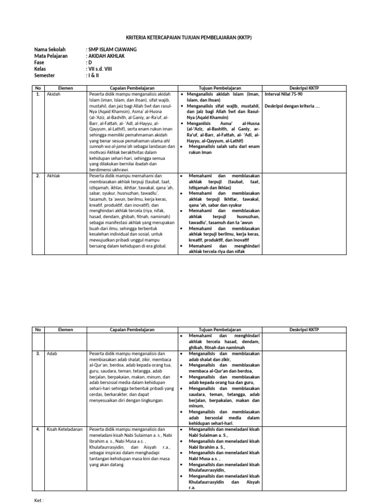 LK Kriteria Ketercapain Tujuan Pembelajara (KKTP) Akidah Akhlak Vii, Viii | PDF