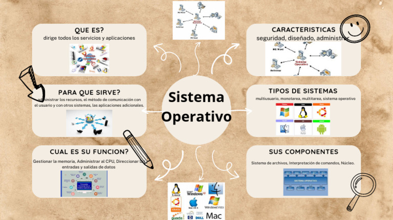 Mapa Mental Sistema Operativo | PDF