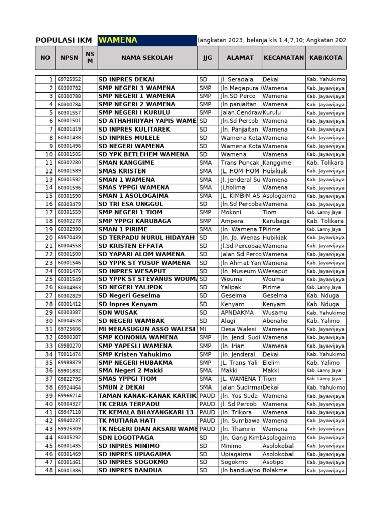 Populasi IKM AM15 - Wamena | PDF
