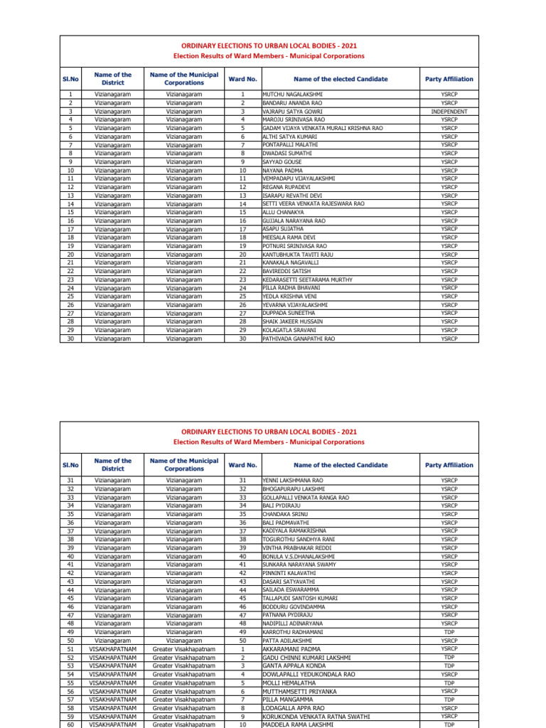 Elected Ward Members MunicipalCorporations | PDF
