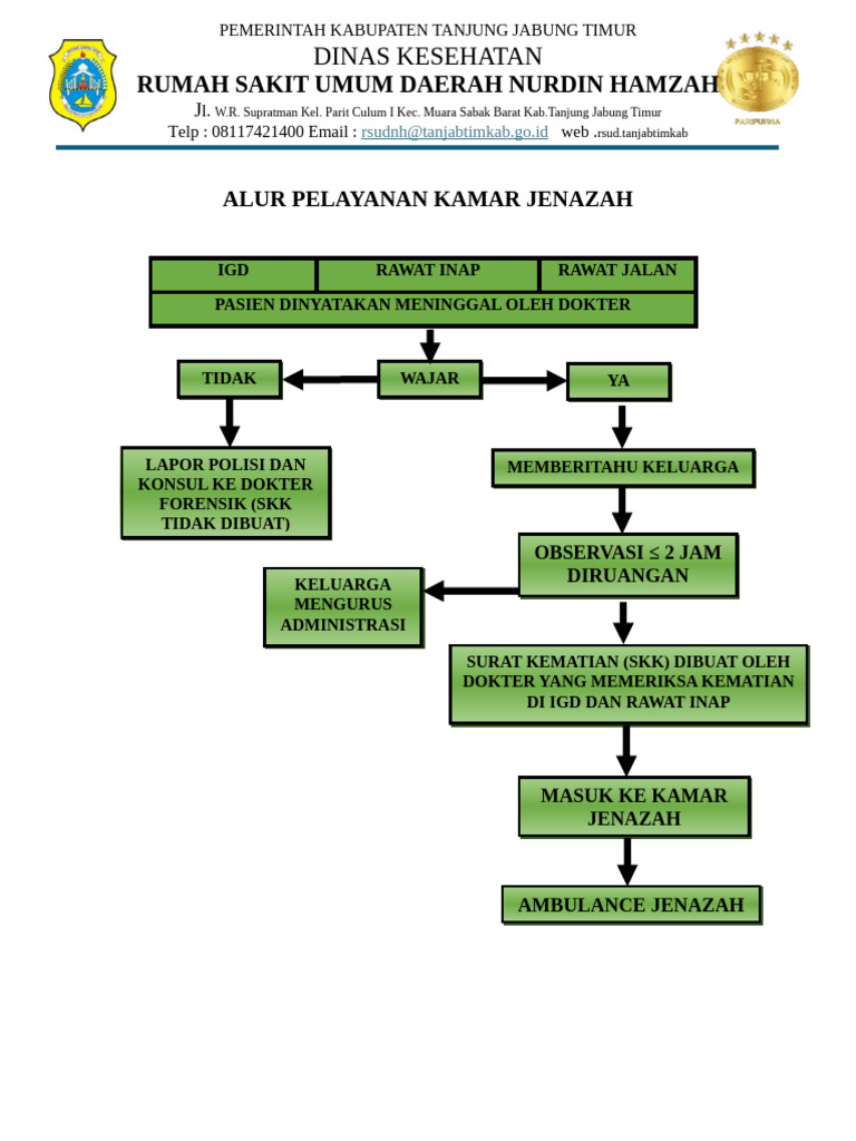 Alur Jenazah | PDF