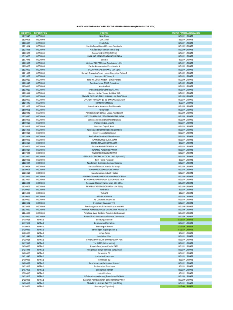 UPDATE MONITORING PROGRES STATUS PEMBEBASAN LAHAN (PER AGUSTUS 2024) | PDF UPDATE MONITORING PROGRES STATUS PEMBEBASAN LAHAN (PER AGUSTUS 2024) | PDF