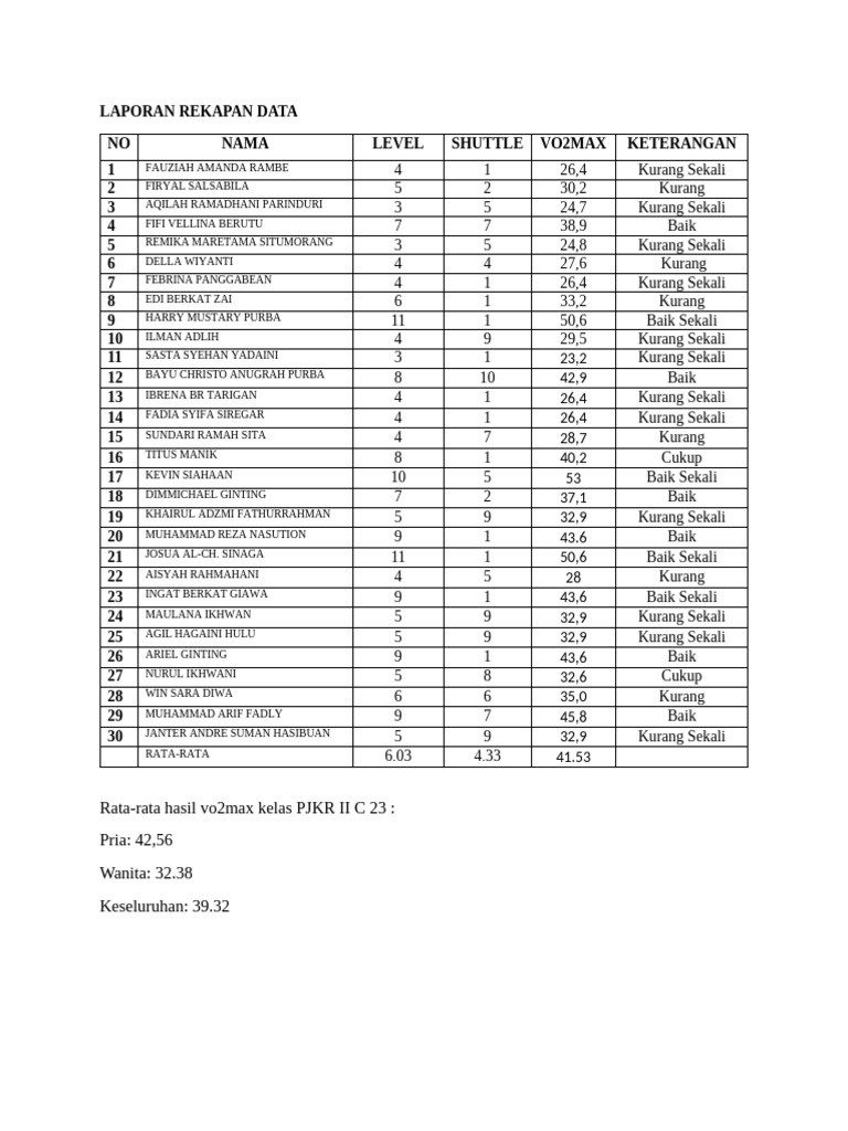 Laporan Rekapan Data Bleep Test PJKRC23 | PDF