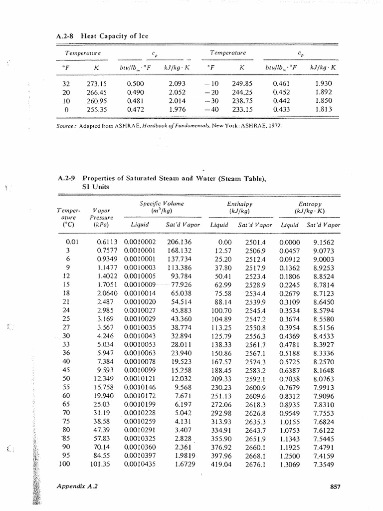 Steam Table Geankoplis | PDF