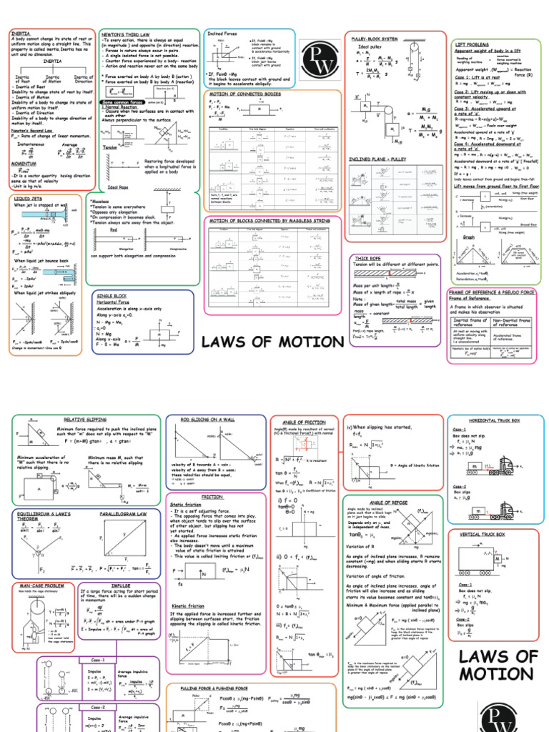 Laws of Motion Cheet Sheet | PDF