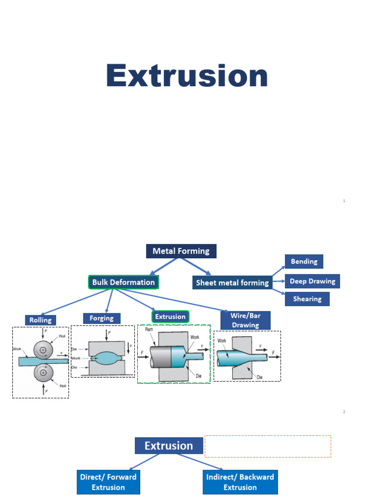 Extrusion | PDF | Extrusion | Technology & Engineering