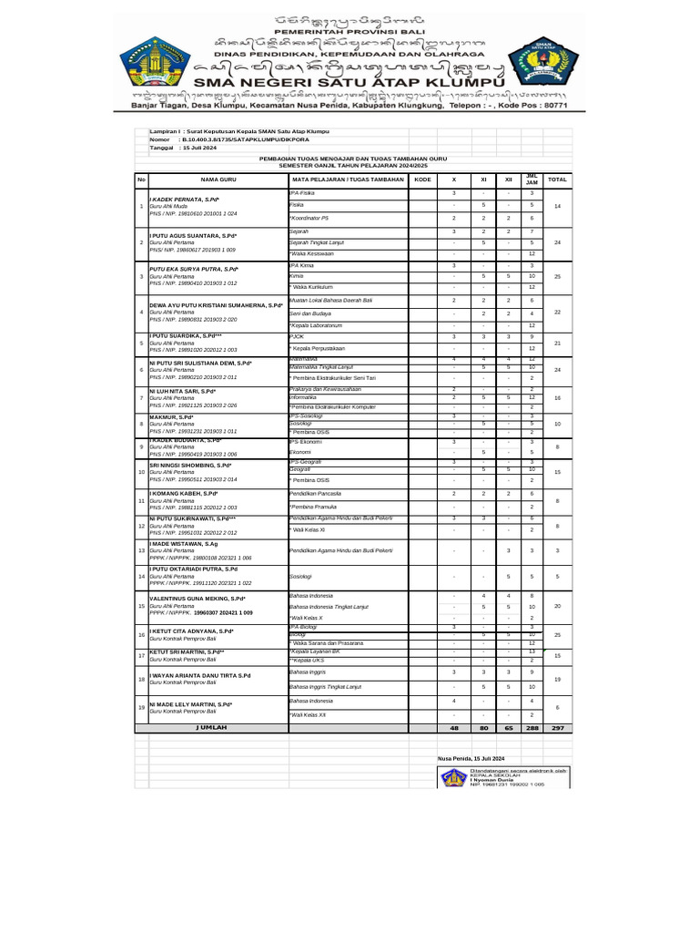 Lampiran SK Pembagian Tugas Klumpu Ganjil TA 2024-2025 | PDF