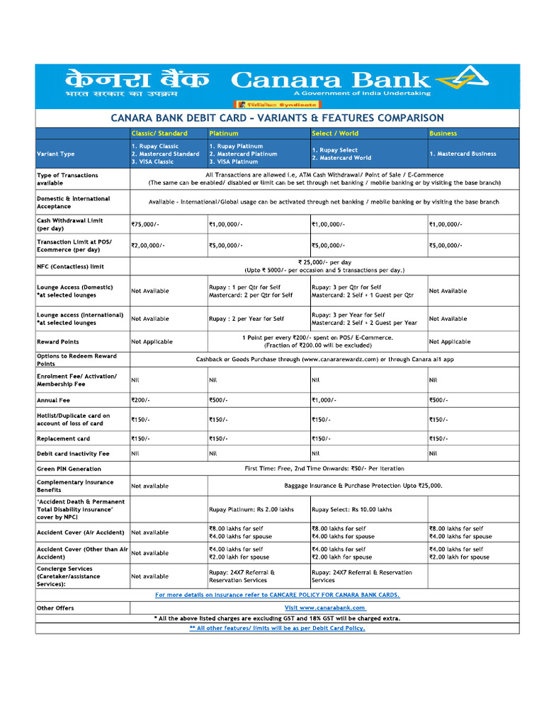 Debit Card Variants and Features-2203024 | PDF