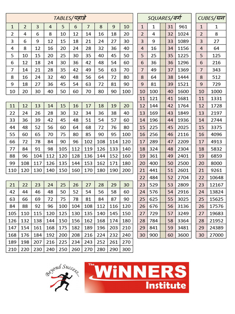 Tables, Square, Cubes Chart | PDF