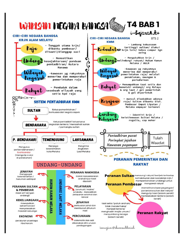 Nota Sejarah Tingkatan 4 | PDF