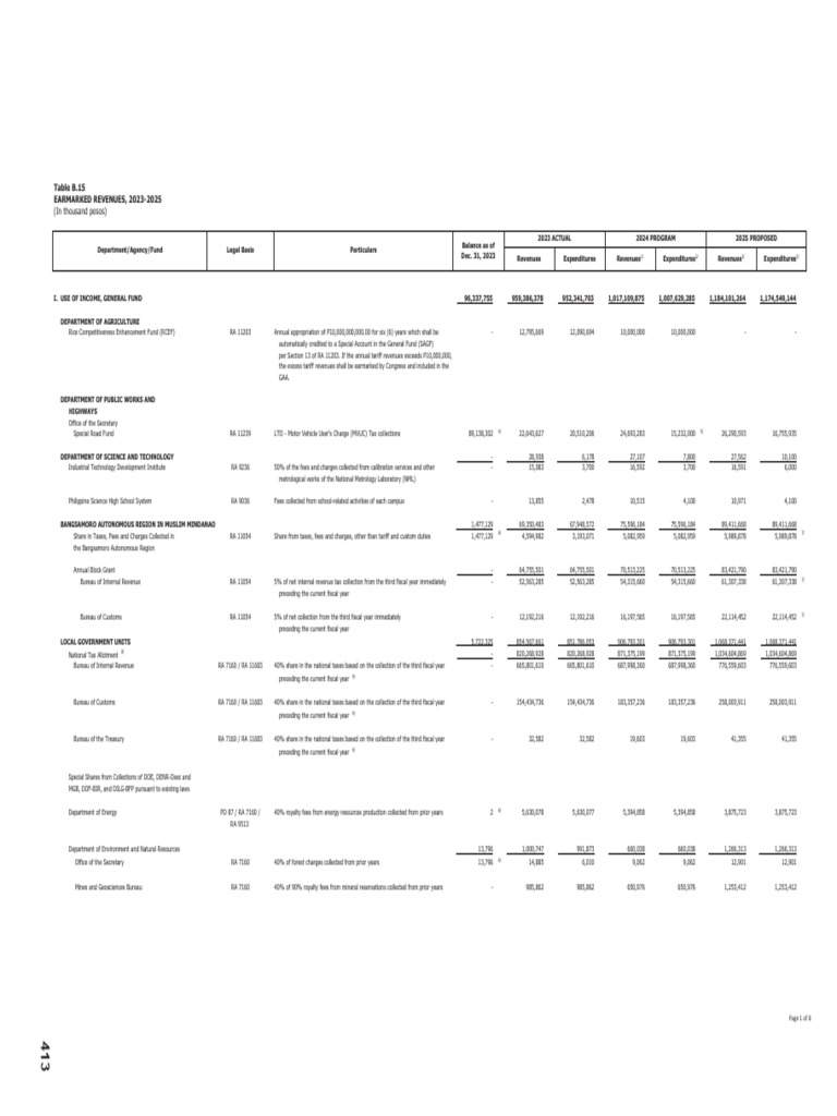 Table B15. Earmarked Revenues - BESF 2025 | PDF