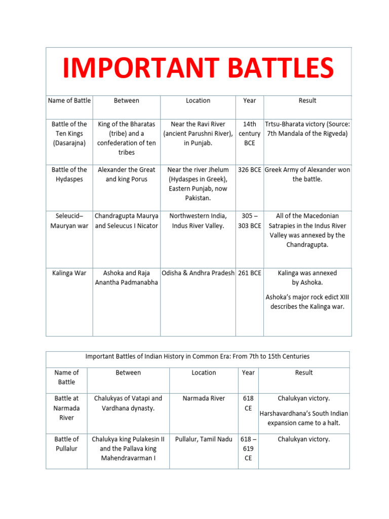 Important Battles | PDF