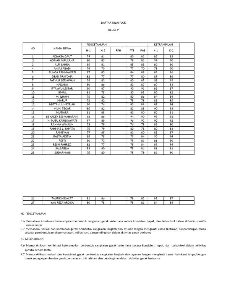 Daftar Nilai Pjok Kelas 9 | PDF