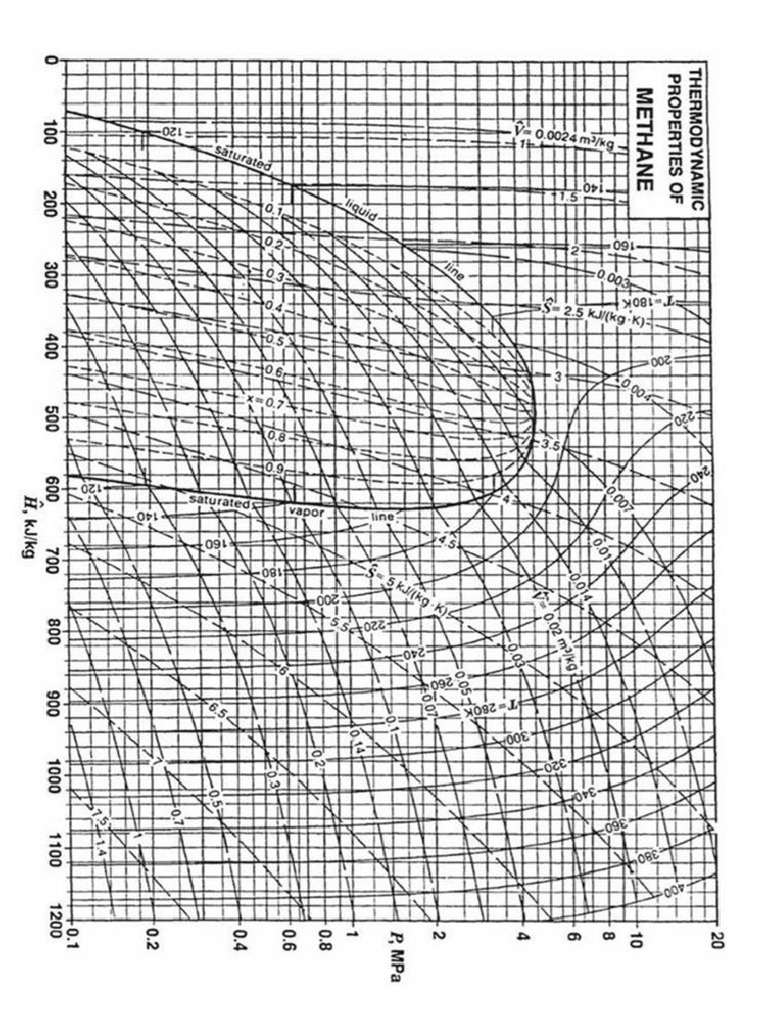 Methane PH Diagram (SI Unit) | PDF