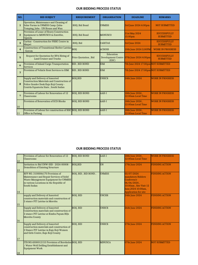 Our Bidding Process Status 1 | PDF
