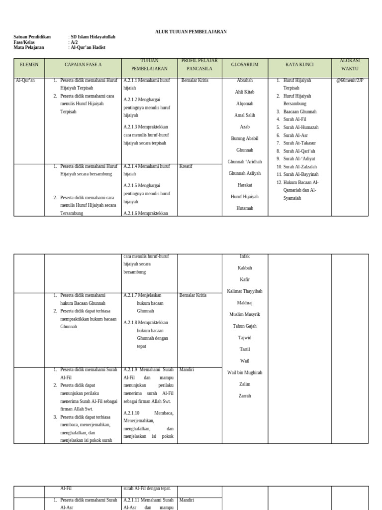 Atp Pai Mapel Al-Quran Hadist Kelas 2 | PDF